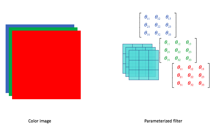 Convolutional neural networks.