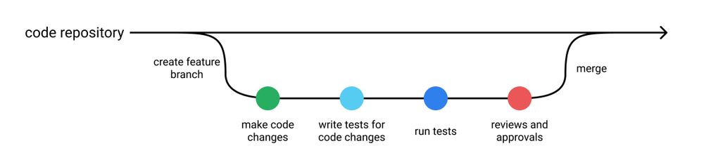 Effective testing for machine learning systems.