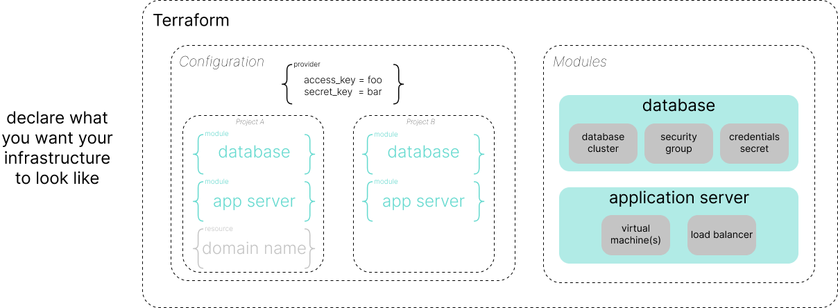 Managing your machine learning infrastructure as code with Terraform