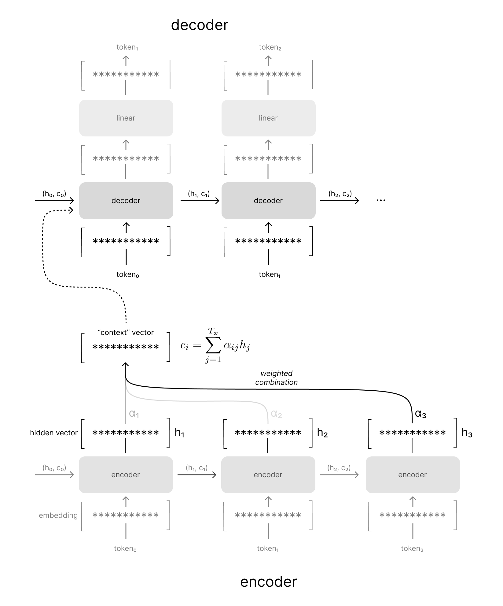 Understanding the attention mechanism in sequence models