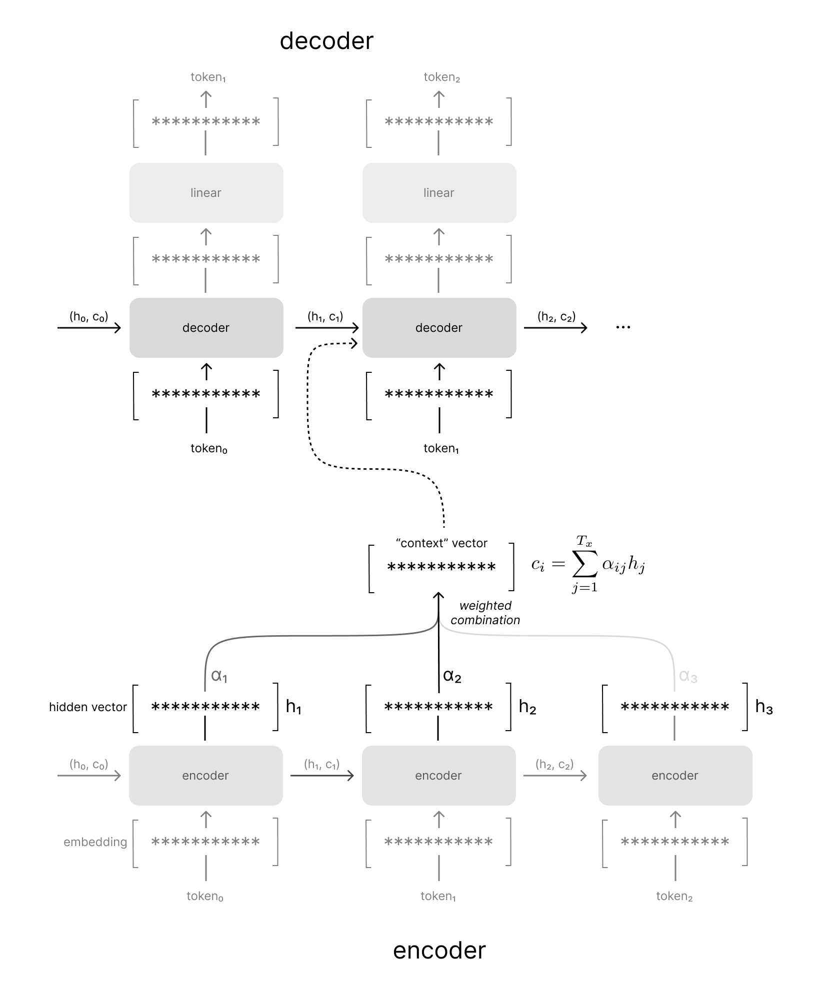 Understanding the attention mechanism in sequence models