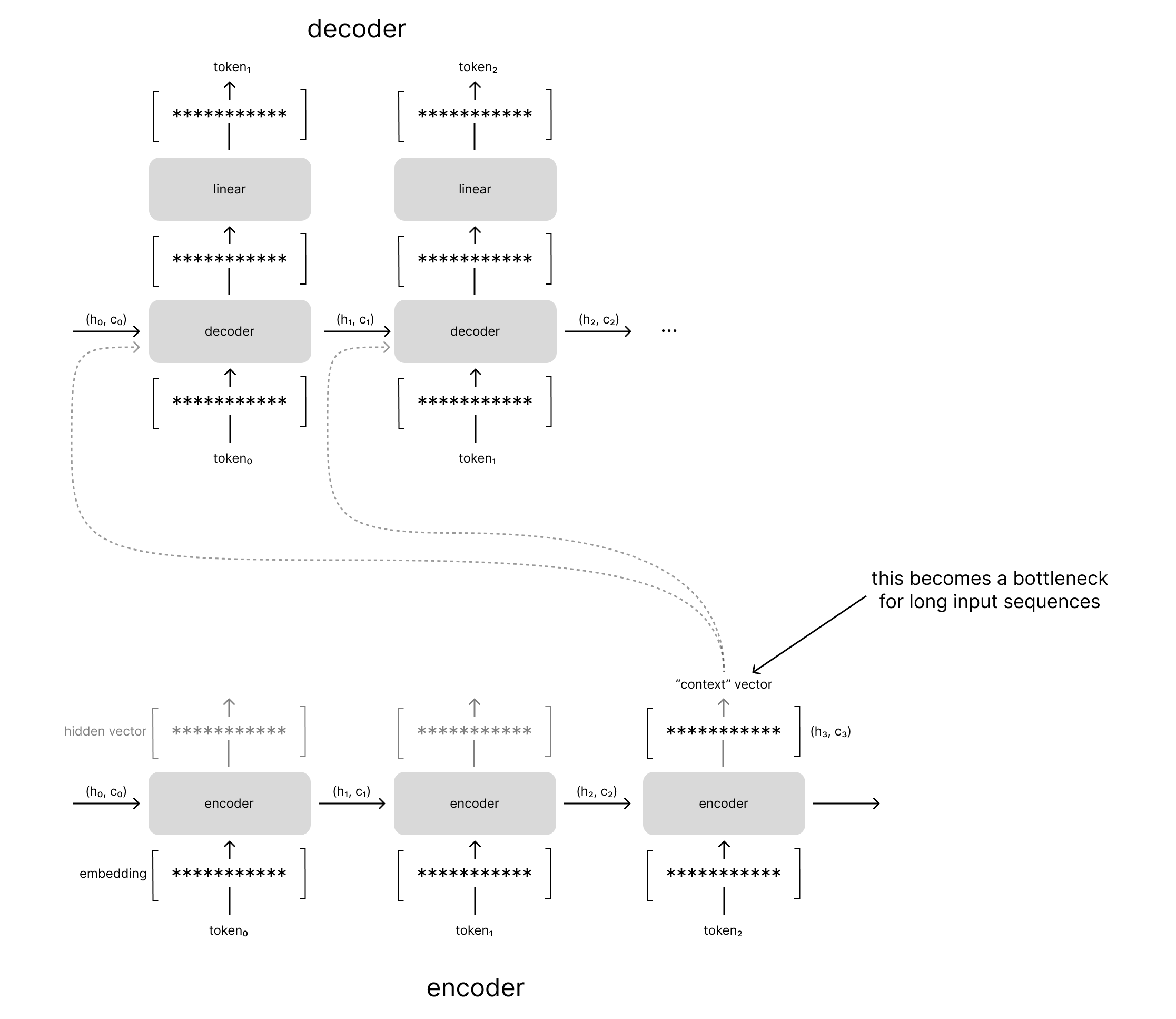 Understanding the attention mechanism in sequence models
