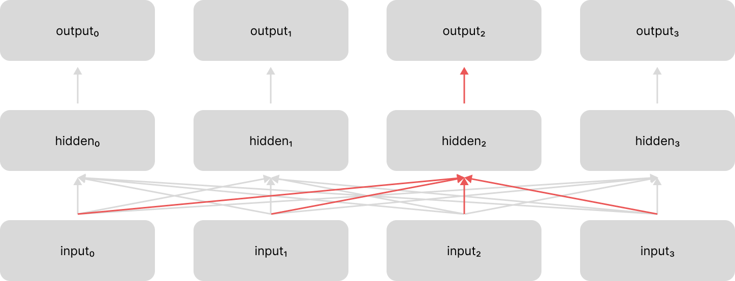 Understanding the Transformer architecture for neural networks