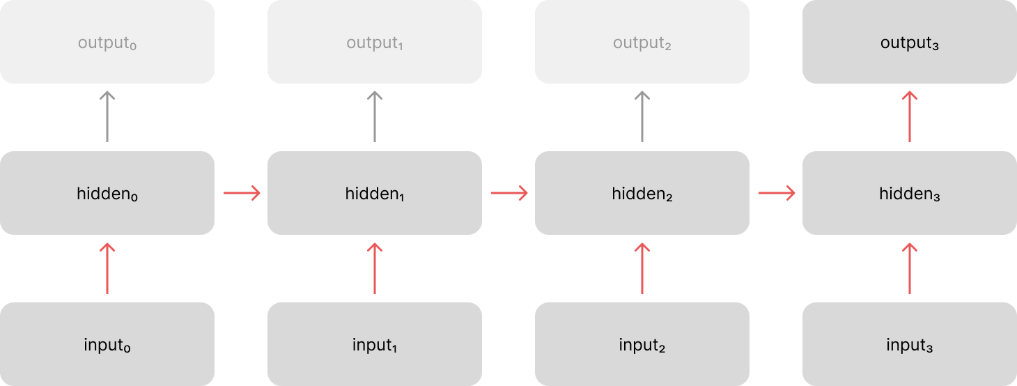 Understanding the Transformer architecture for neural networks