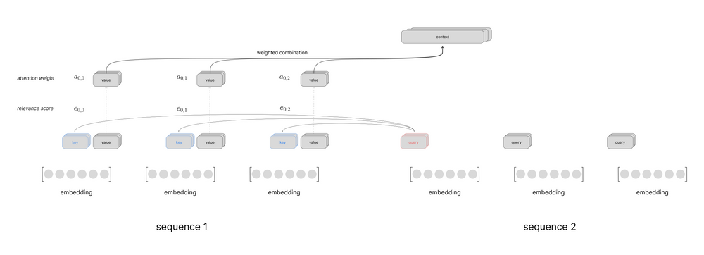 Understanding the Transformer architecture for neural networks