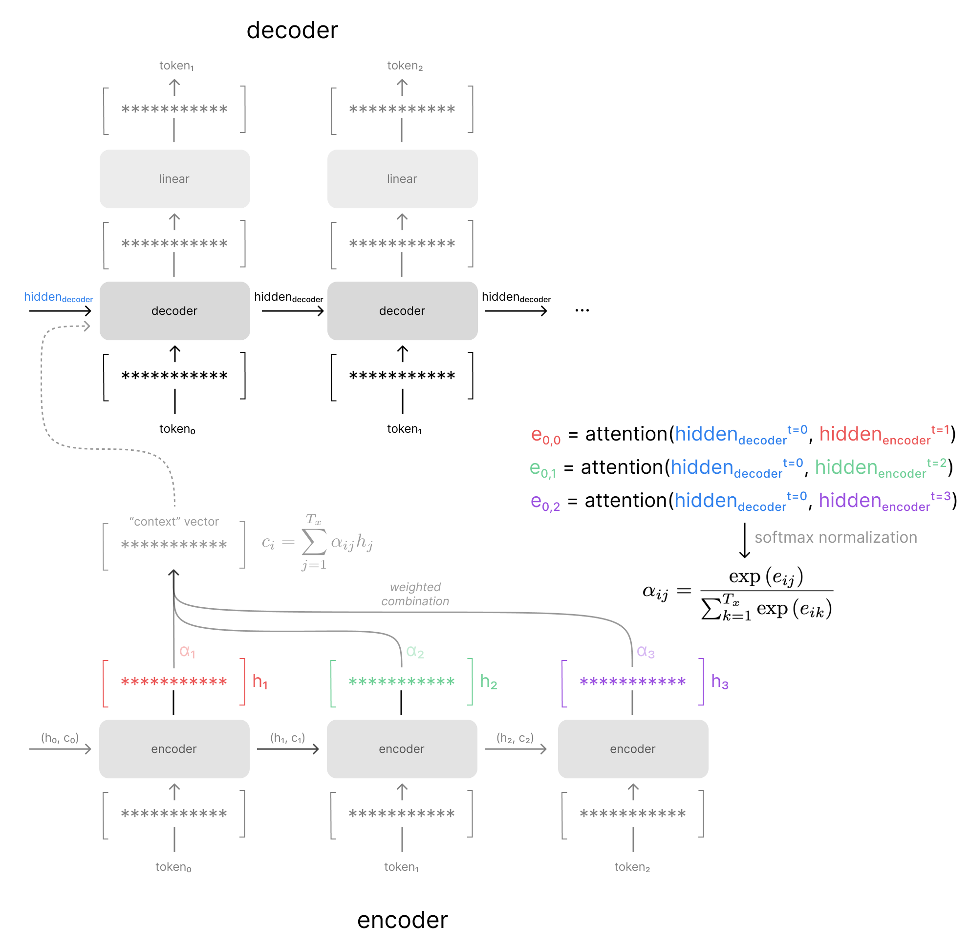 Understanding the attention mechanism in sequence models