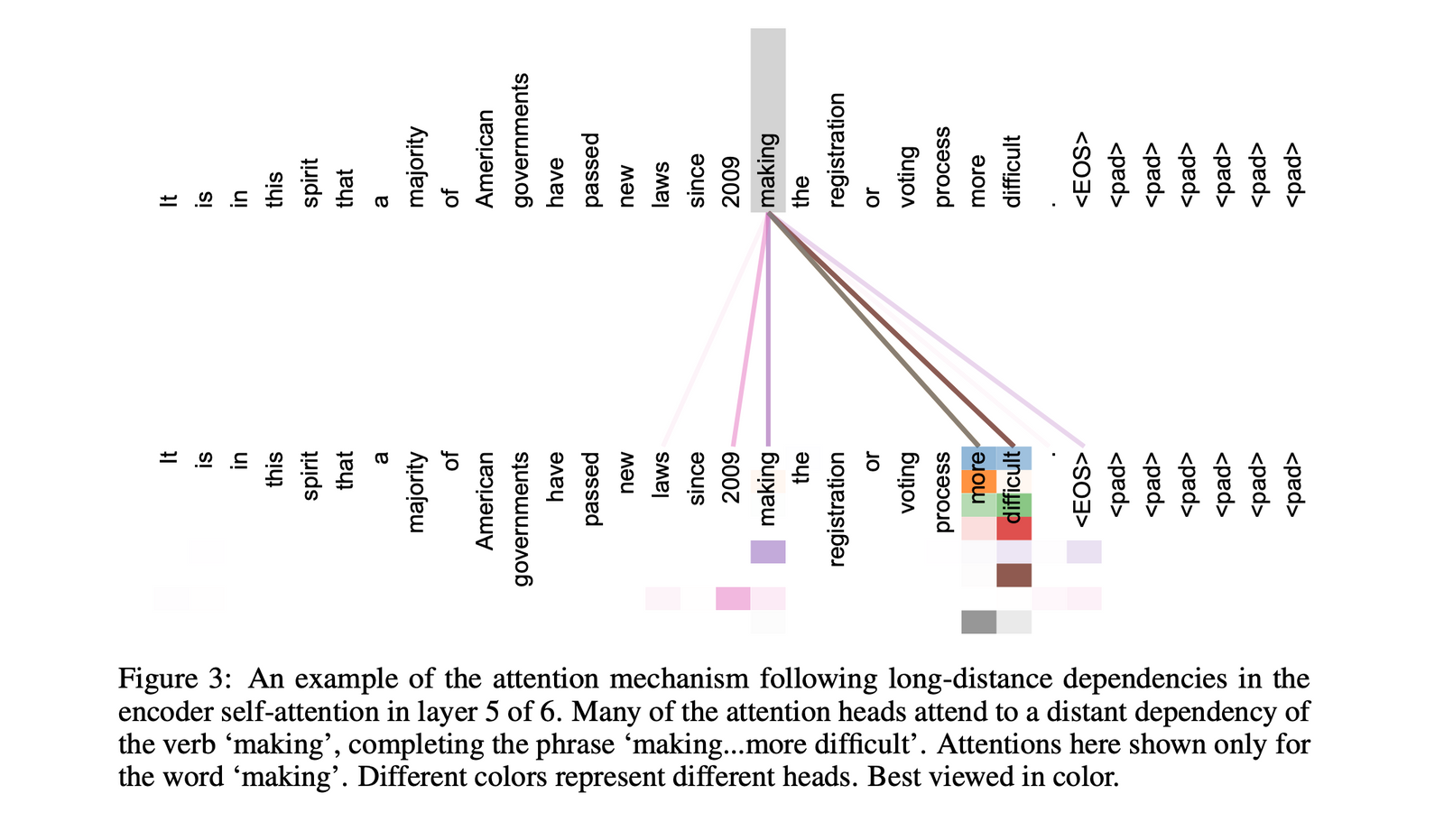 Understanding the Transformer architecture for neural networks