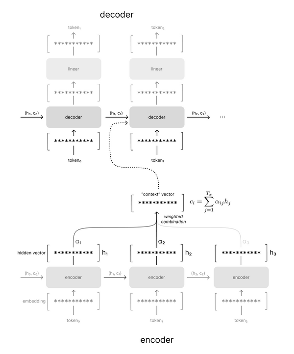 Understanding the attention mechanism in sequence models