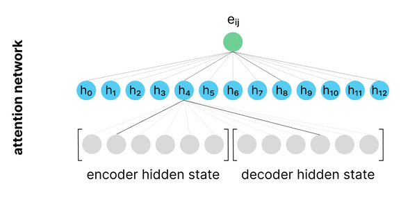 Understanding the attention mechanism in sequence models