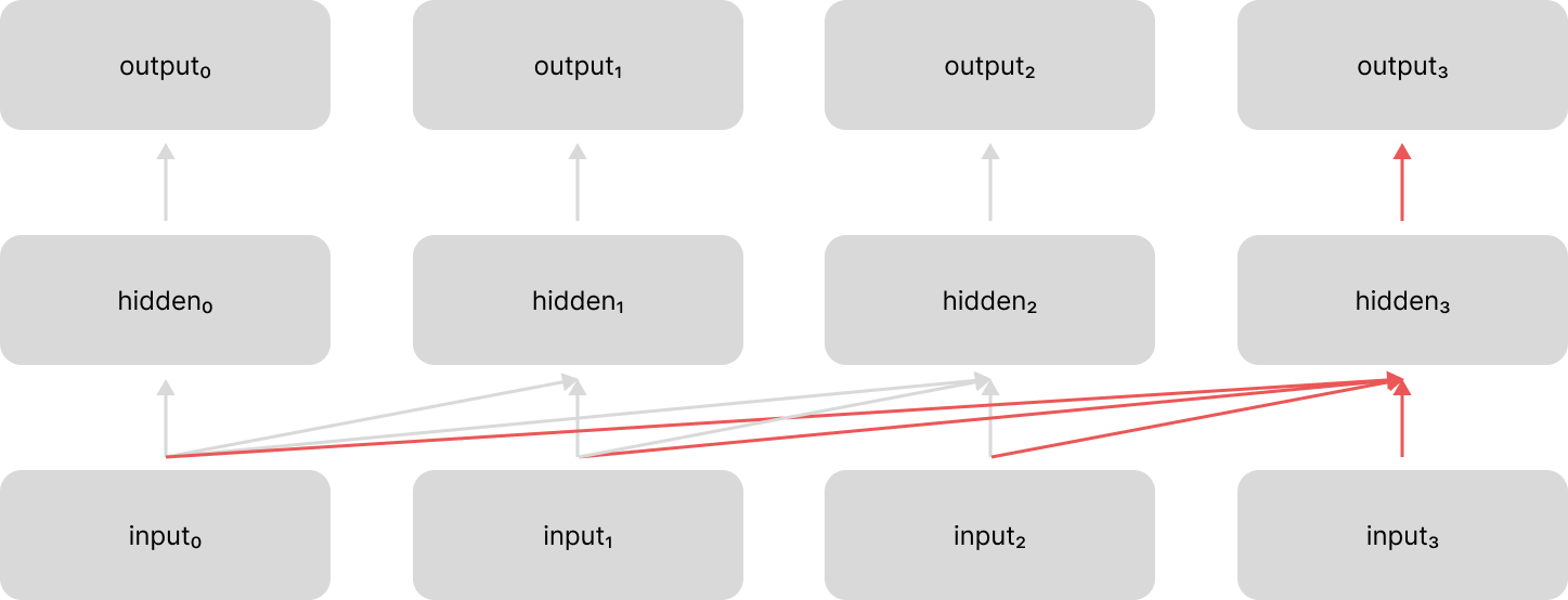 Understanding the Transformer architecture for neural networks