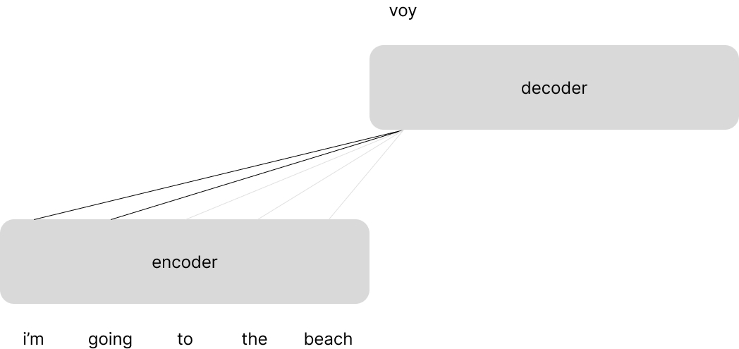 Understanding the Transformer architecture for neural networks