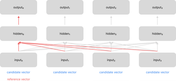 Understanding the Transformer architecture for neural networks